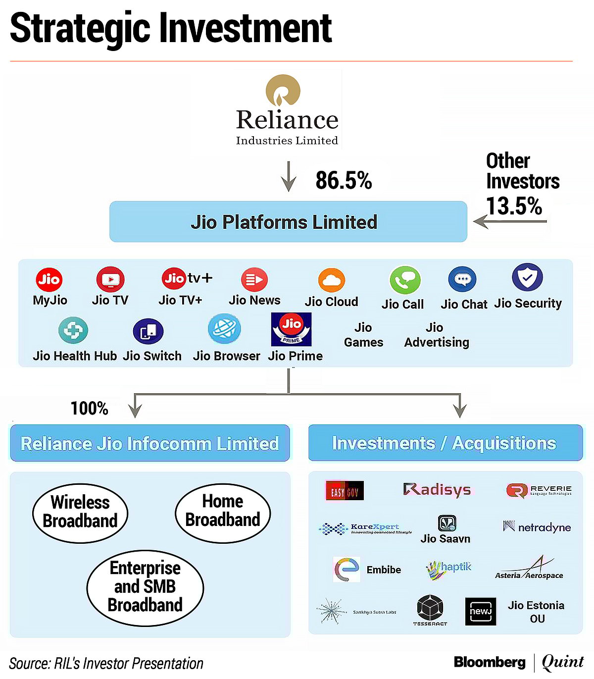 Where Jio Platforms Derives Its Value From