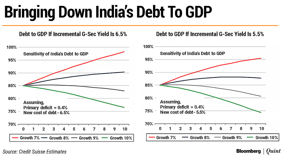 India Needs To Grow Its Way Back To A Sustainable Debt Path