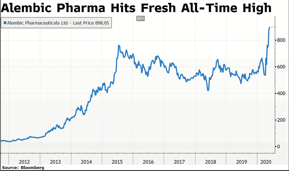 As Alembic Pharma’s Shares Rose To A Record, Here’s A Look At The Drivers