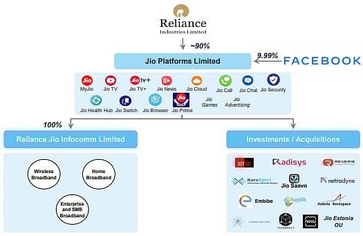 Reliance Industries: After Facebook Deal, Jio Platforms To Sell Another ...
