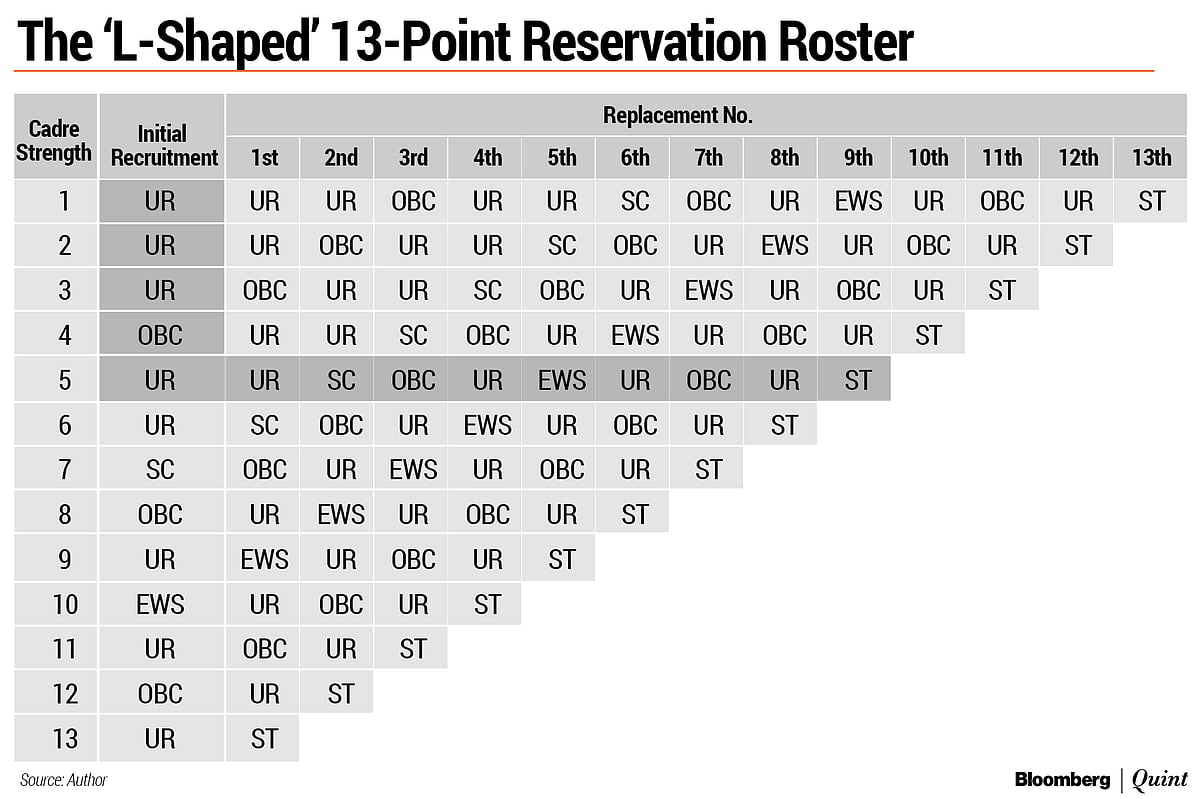 The Math Behind Reservation in Government Jobs