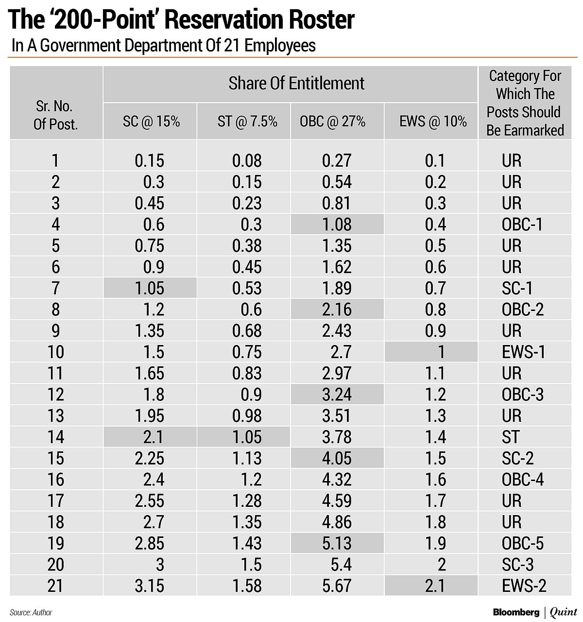 The Math Behind Reservation in Government Jobs