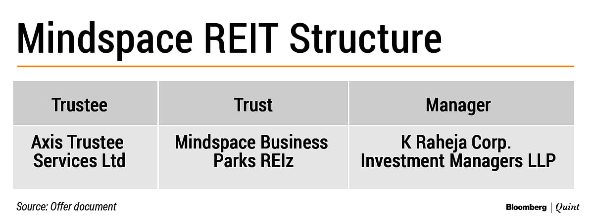 Mindspace Business Parks REIT IPO: Here’s All You Need To Know