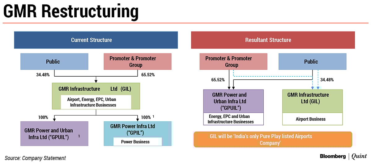 GMR Infrastructure To Become Pure-Play Airports Company Post Restructuring