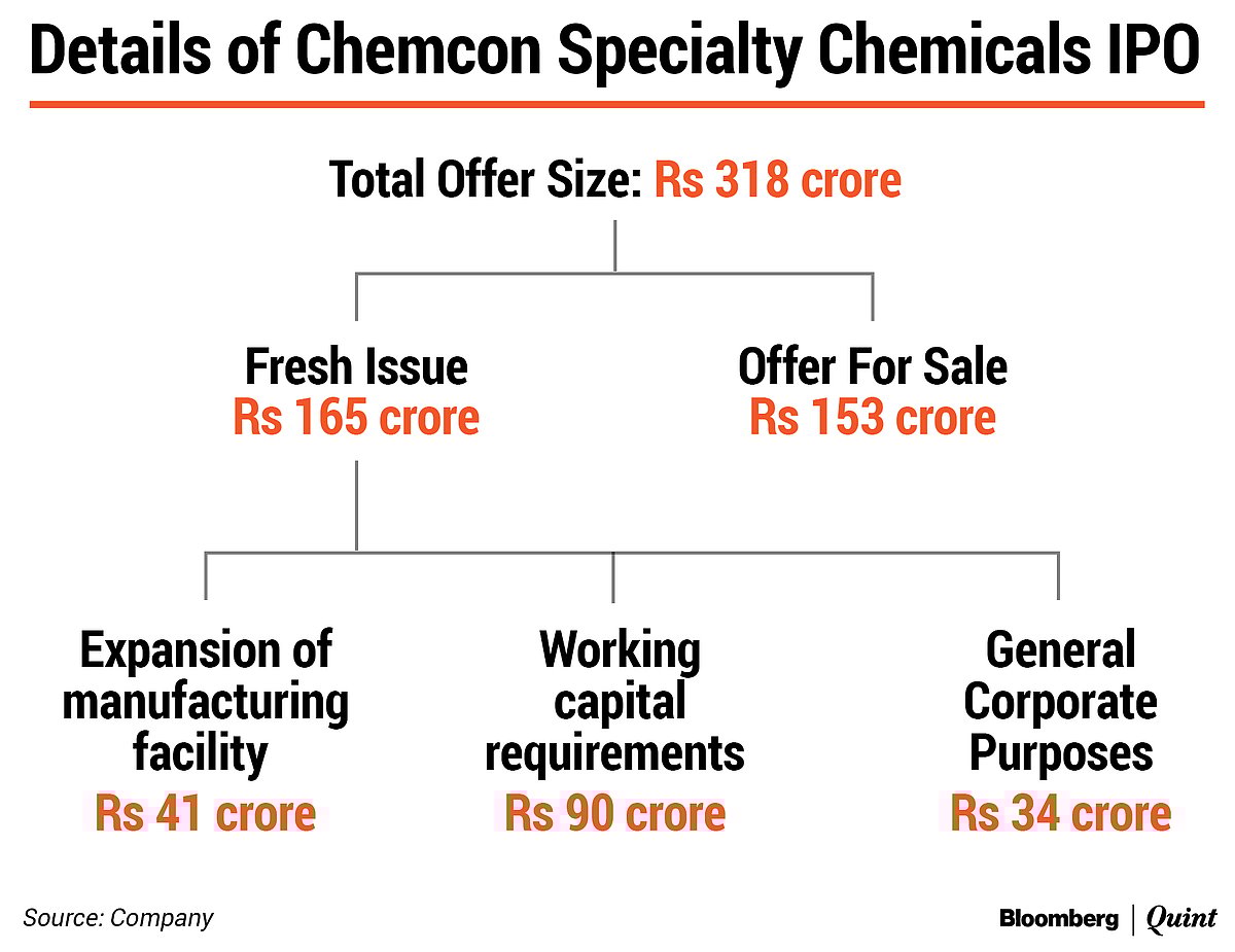 Chemcon Specialty Chemicals IPO: Here’s All You Need To Know