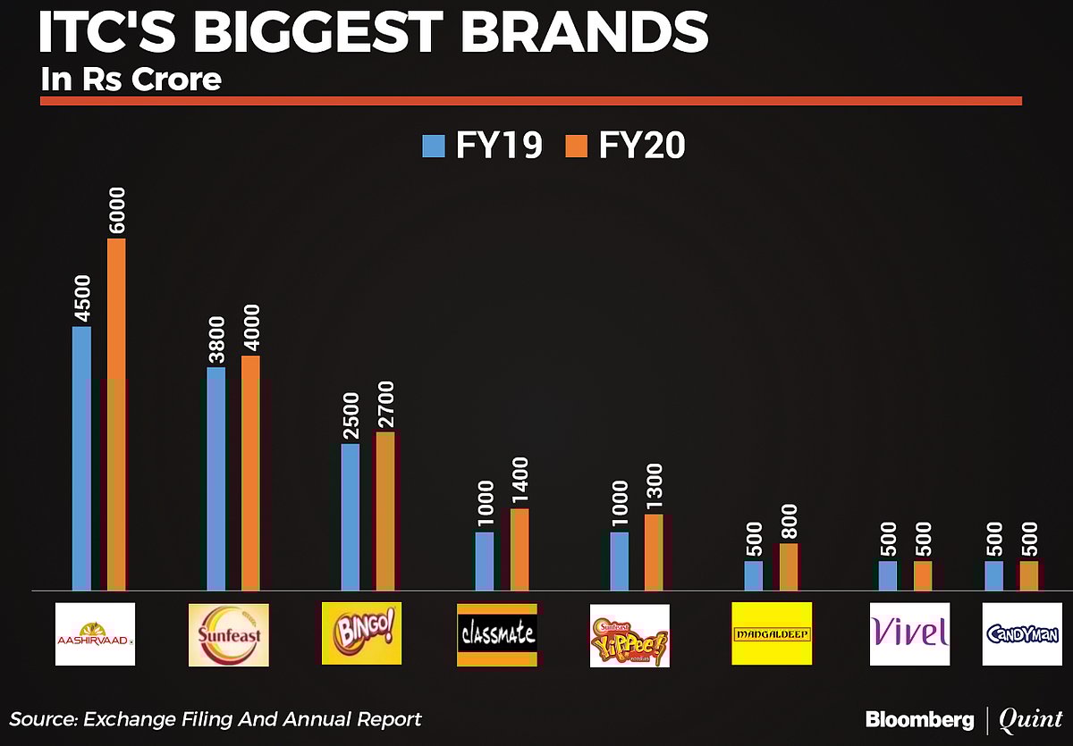 Here’s How Big ITC’s Top Brands Are