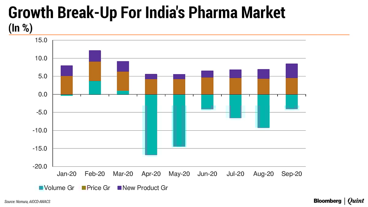 Domestic Pharma Sales Growth Jumps To Highest In Six Months