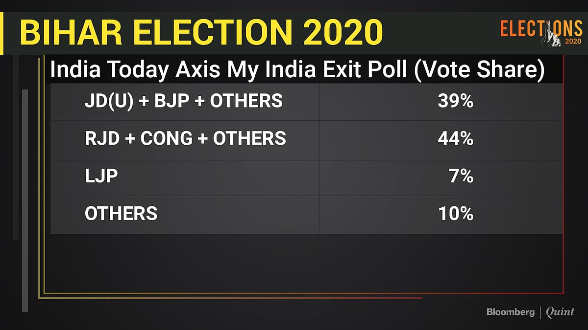 Bihar Exit Polls 2020 Live: JDU-BJP Versus RJD-Congress - 2020 Election ...
