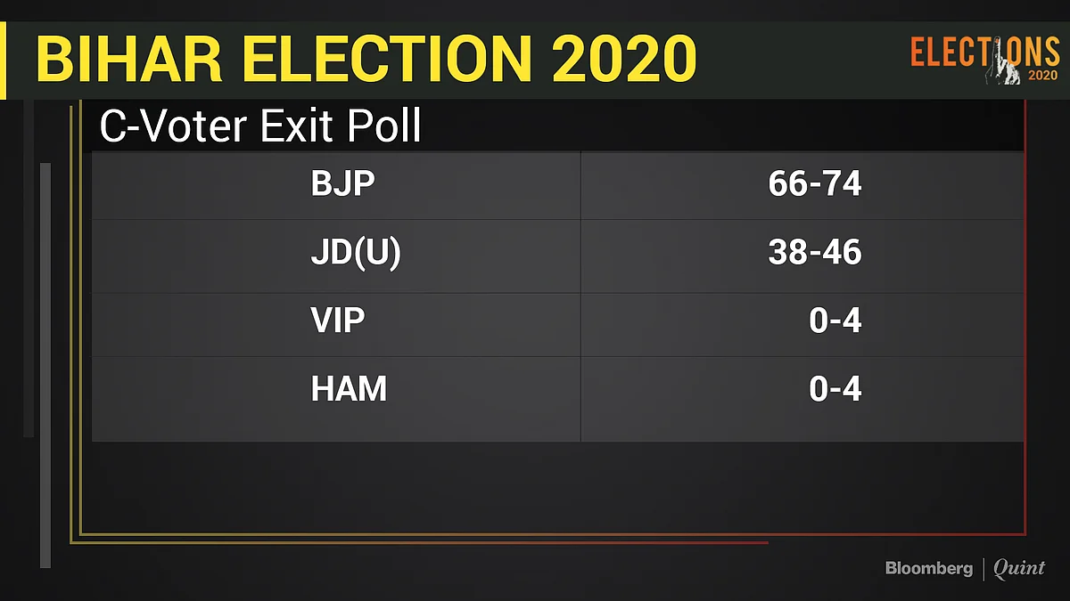 Bihar Exit Polls 2020 Live: JDU-BJP Versus RJD-Congress - 2020 Election ... Bihar Exit Polls 2020 Live: JDU-BJP Versus RJD-Congress - 2020 Election ...