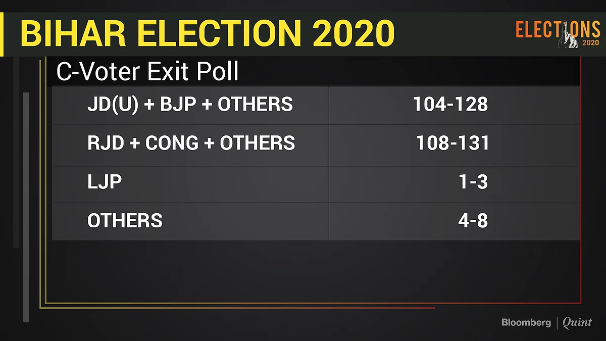 Bihar Exit Polls 2020 Live: JDU-BJP Versus RJD-Congress - 2020 Election ... Bihar Exit Polls 2020 Live: JDU-BJP Versus RJD-Congress - 2020 Election ...