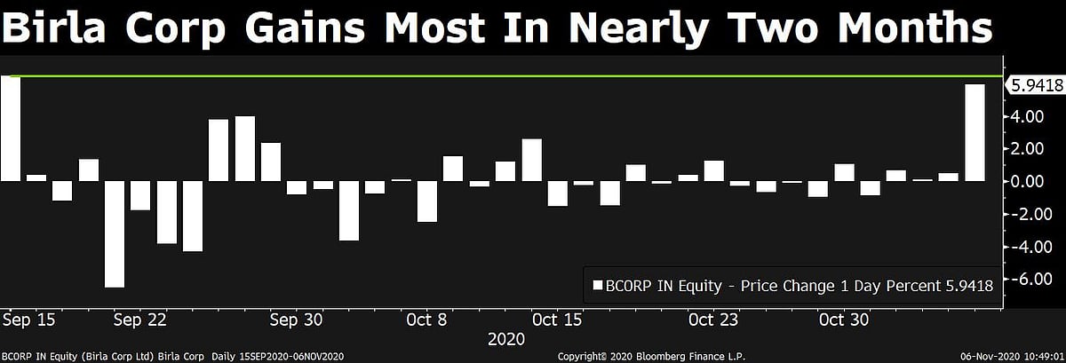 Birla Corp’s Shares Surge On Capacity Expansion Plans, Q2 Results Beat