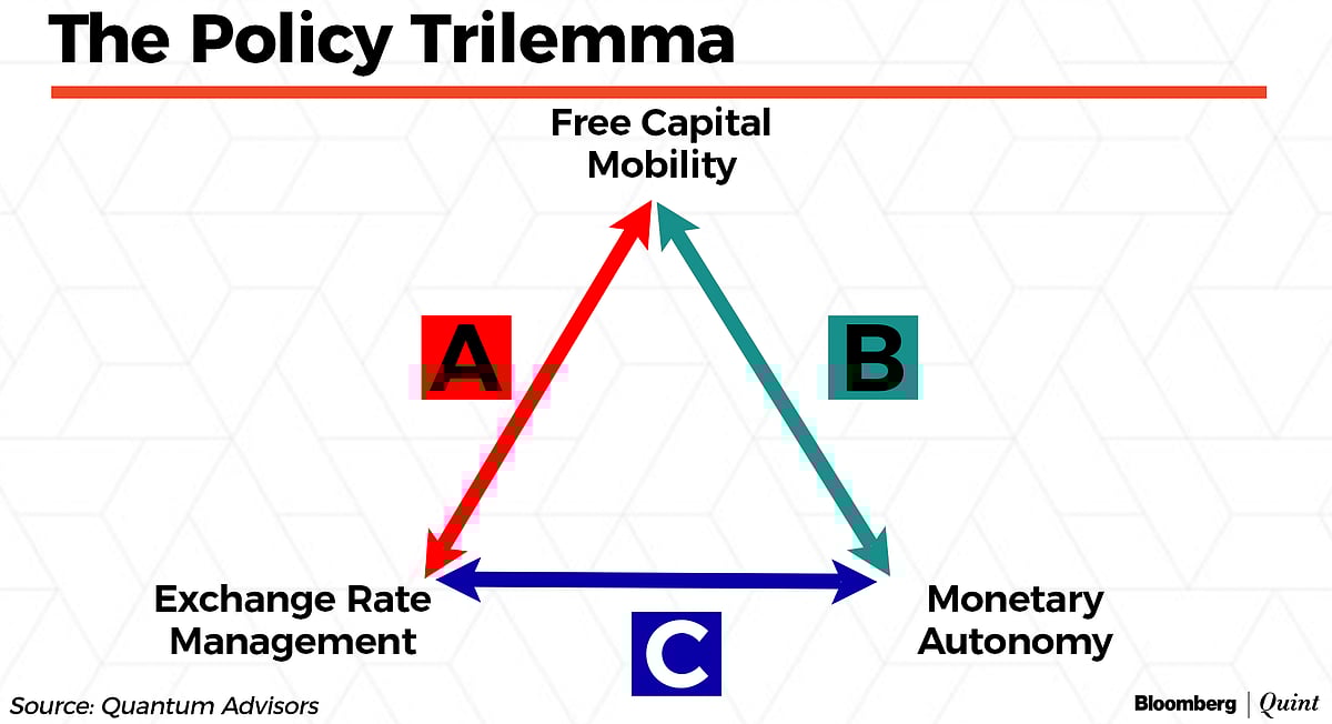 RBI Monetary Policy: How Long Will The Impossible Trinity Last?