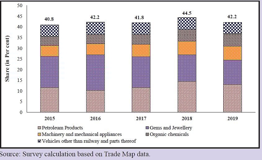 Economic Survey 2021: Why Bangladesh Has Beaten India In Export Growth