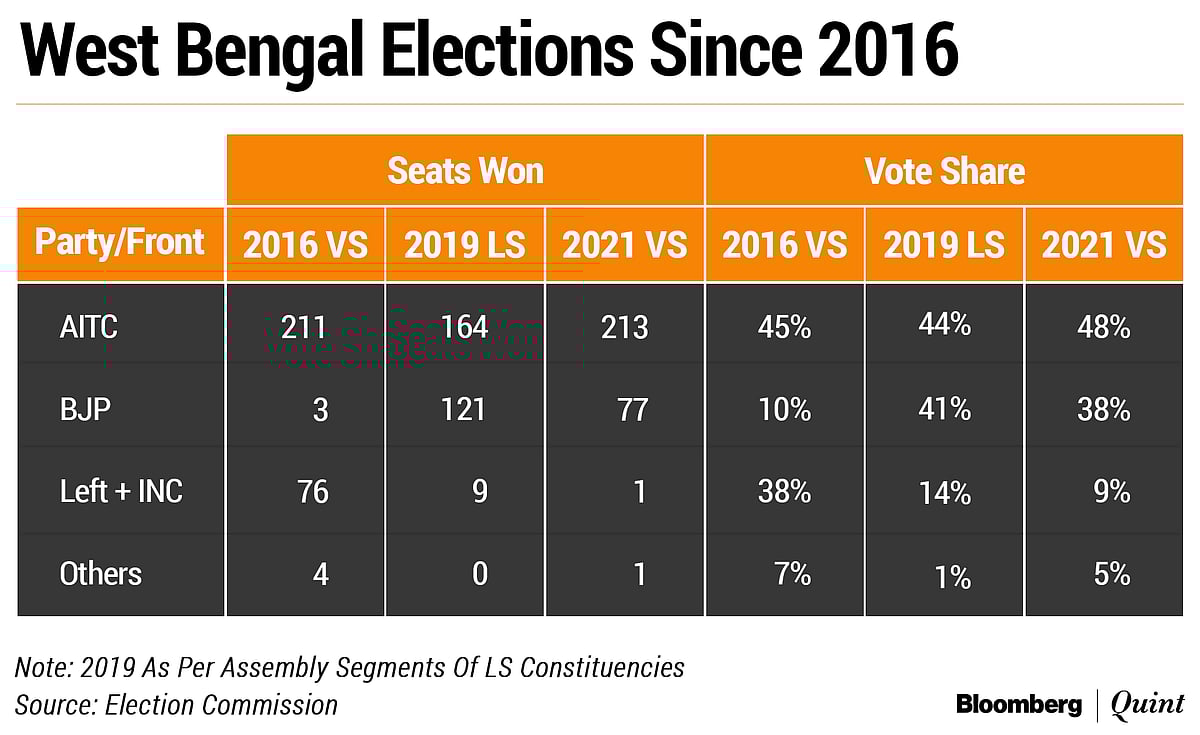 How Mamata Banerjee Scripted A Record Win In West Bengal: Election ...