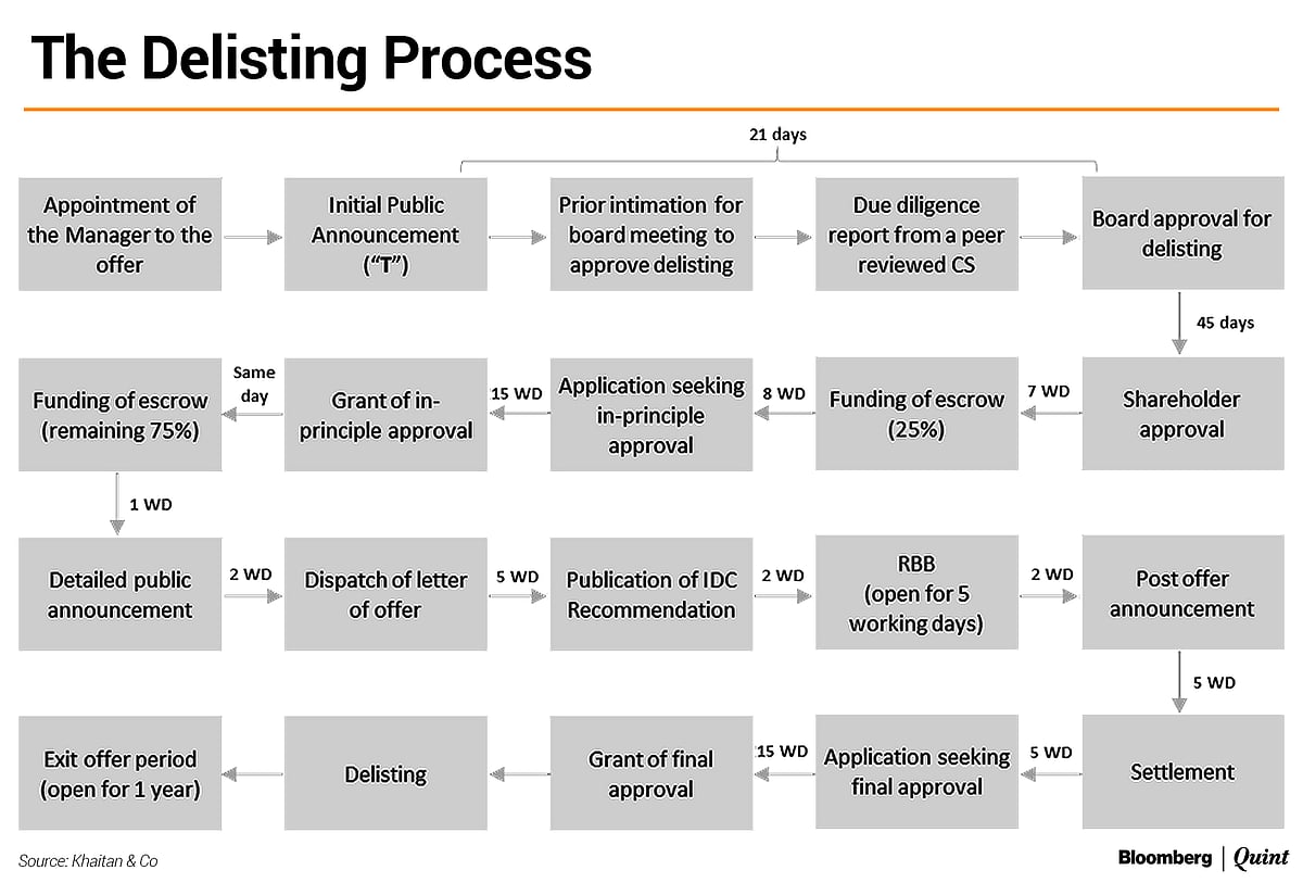 Understanding SEBI’s New Rules For Delisting Offers