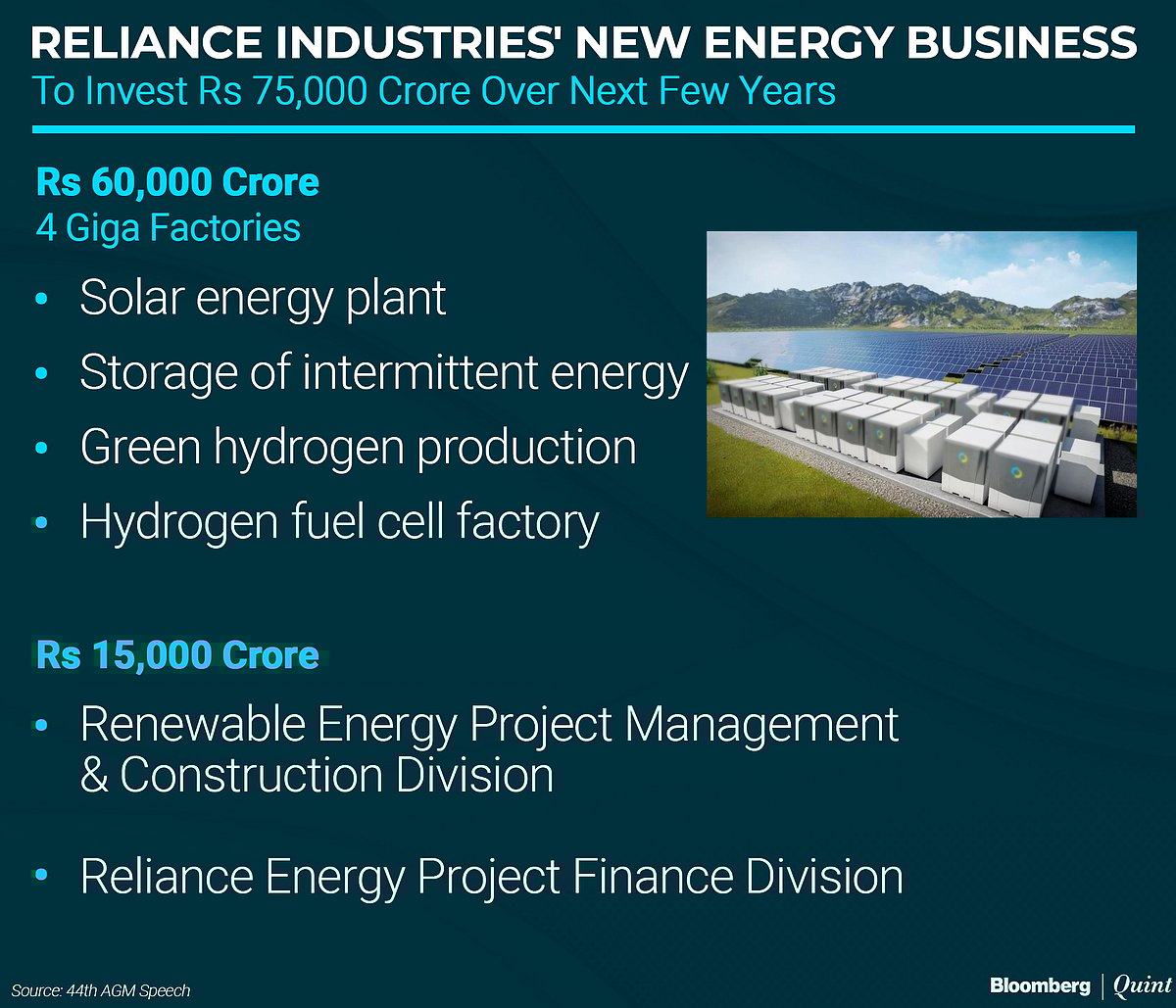 RIL AGM: Reliance Industries Plans To Invest Rs 75,000 Crore In New ...