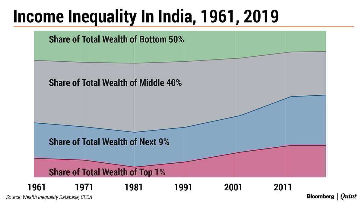 Does India Have An Inequality Problem?