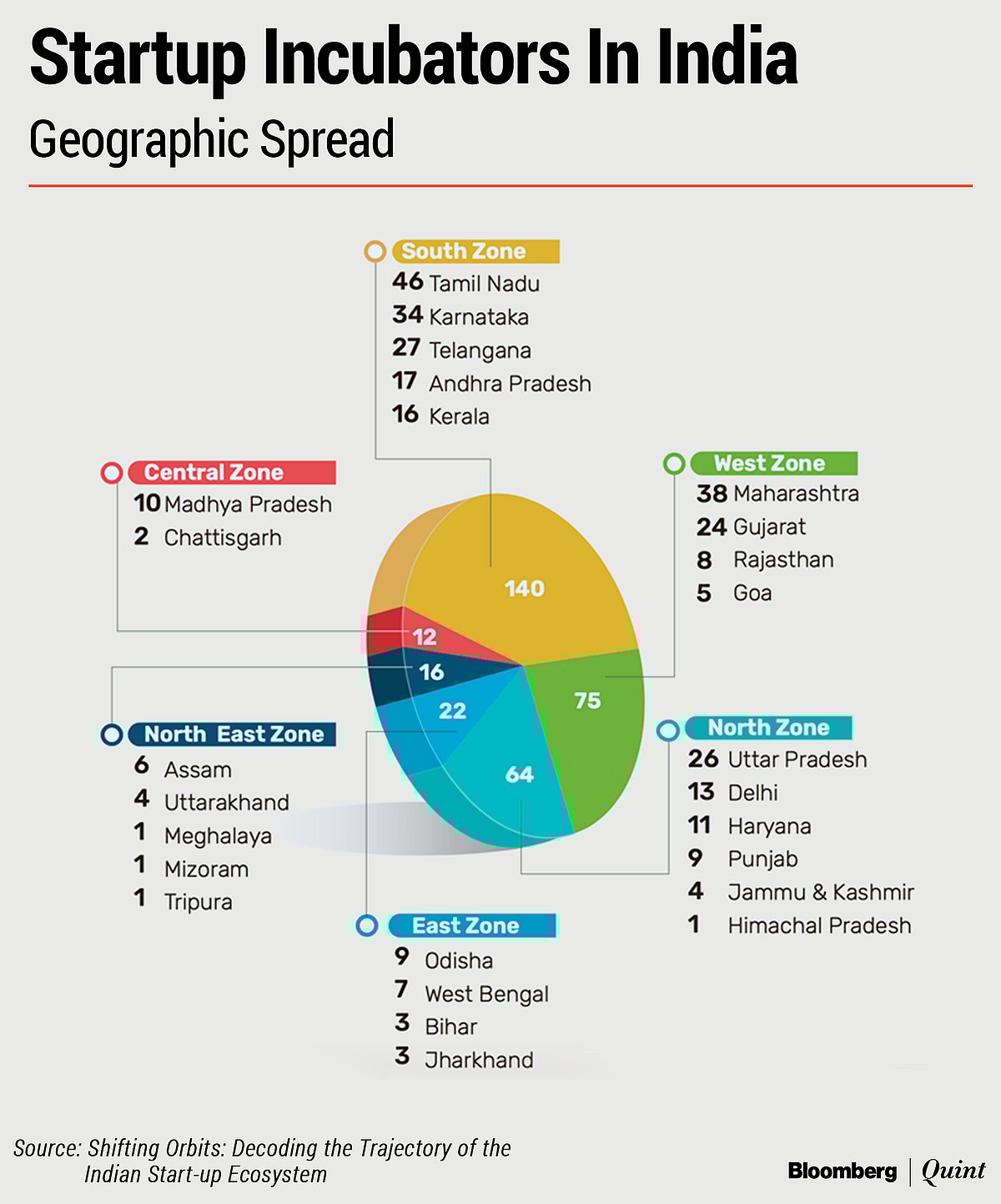 The Geography Of Startup Incubation In India