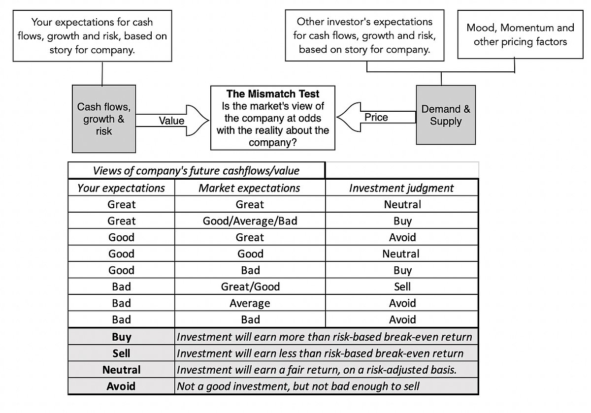 A DIY Valuation Of Zomato - By Aswath Damodaran