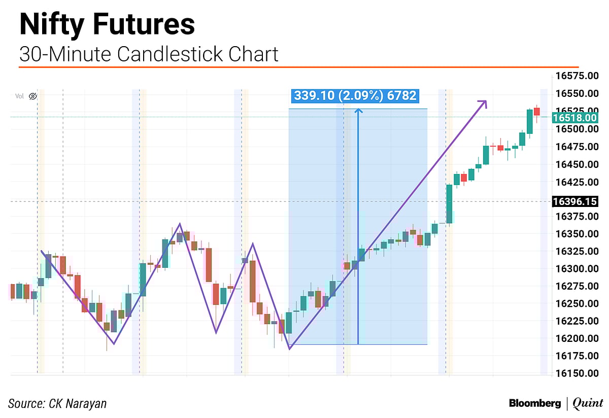 Nifty This Week: Technical Charts And More – What A ‘Breakout Of A ...