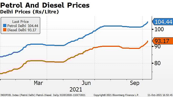 How Crude Has Inflated Your Fuel Bill: In Charts