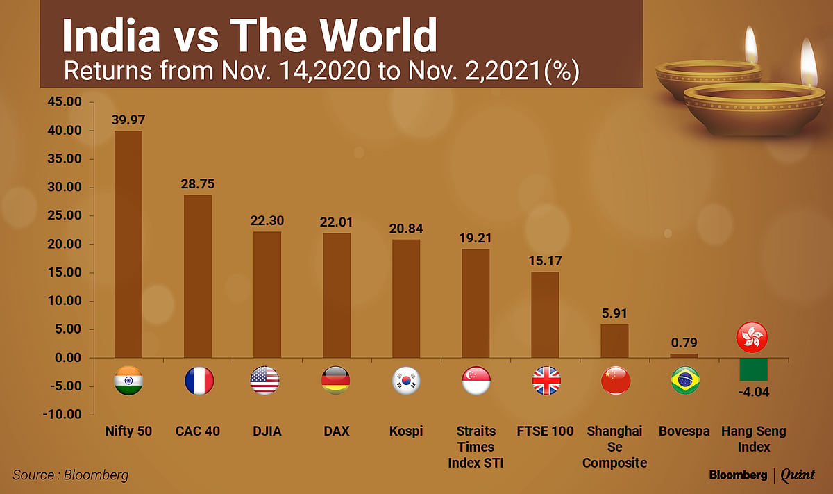 As Samvat 2078 Begins, How India’s Stock Market Fared Last Year—In Charts
