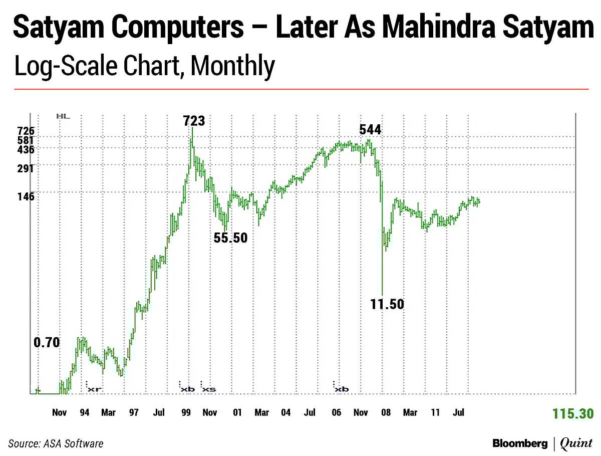Bull Market: Learning From The History Of India’s Past Multi-Bagger Stocks
