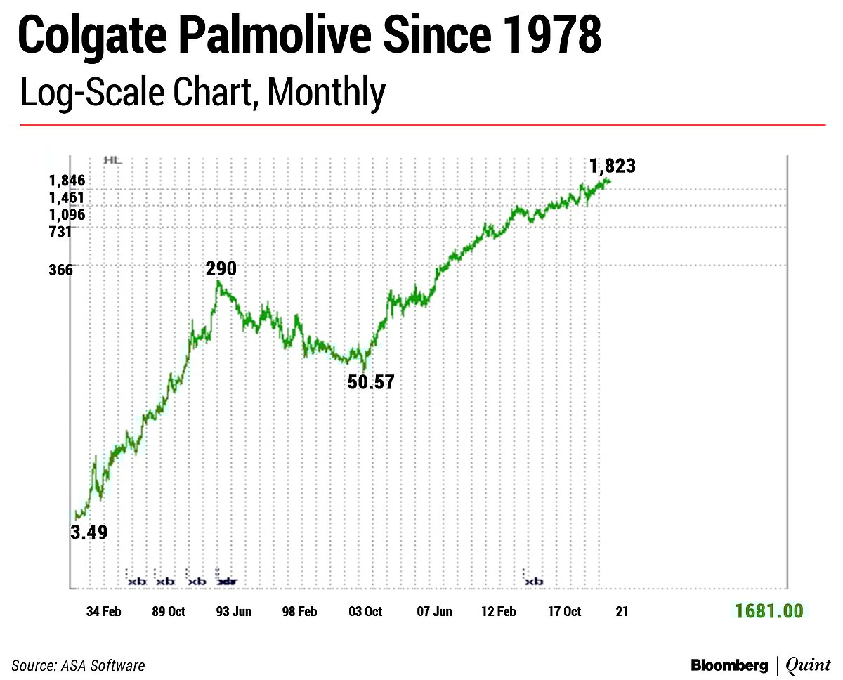 Bull Market: Learning From The History Of India’s Past Multi-Bagger Stocks