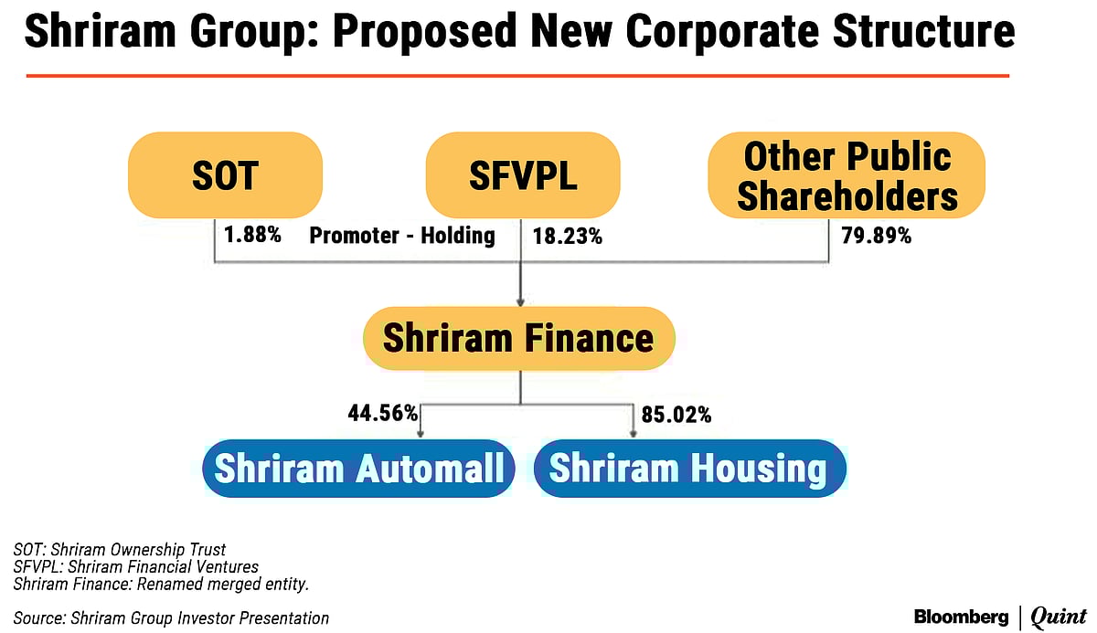 Shriram City Union-Shriram Transport Finance: Shriram Group Details ...
