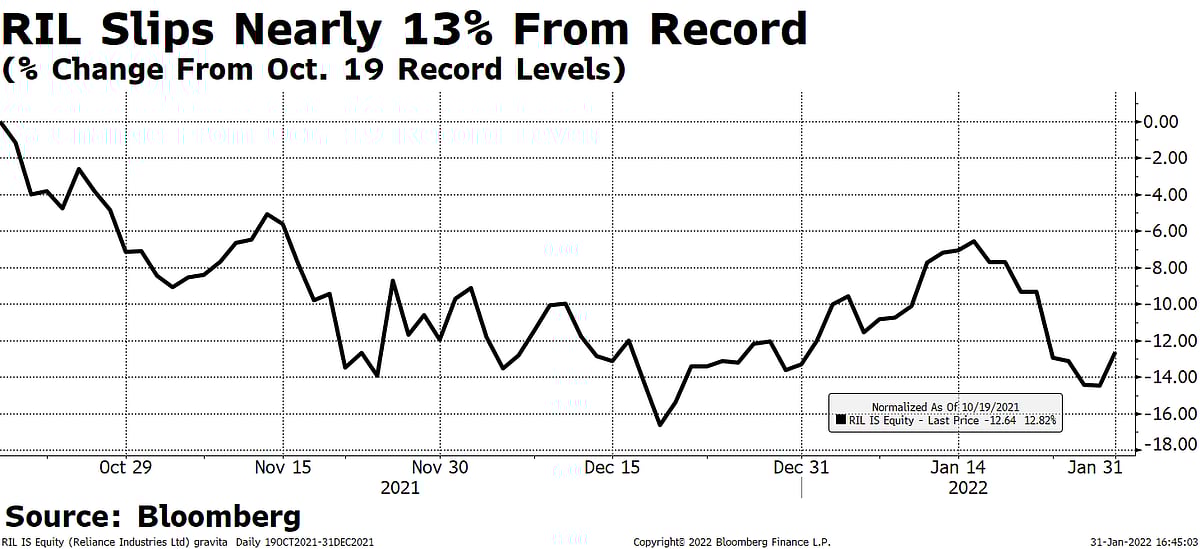 Reliance Industries (RIL) Share Price Gains As CLSA Indicates 'Good ...