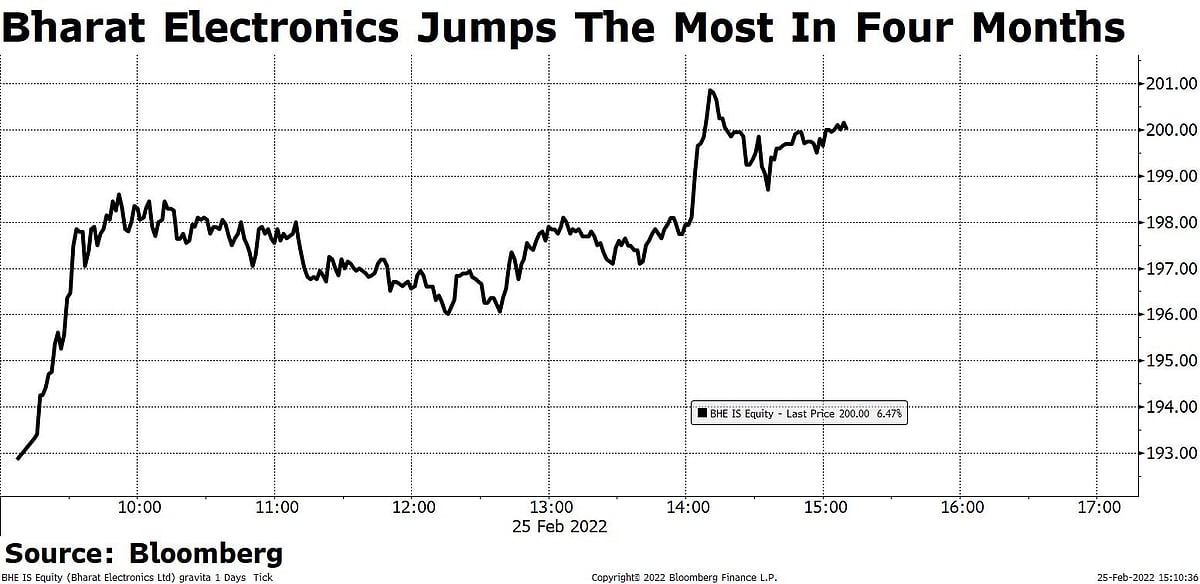 Sensex Closes Below 56,000; Nifty Logs Worst Week In Three Months