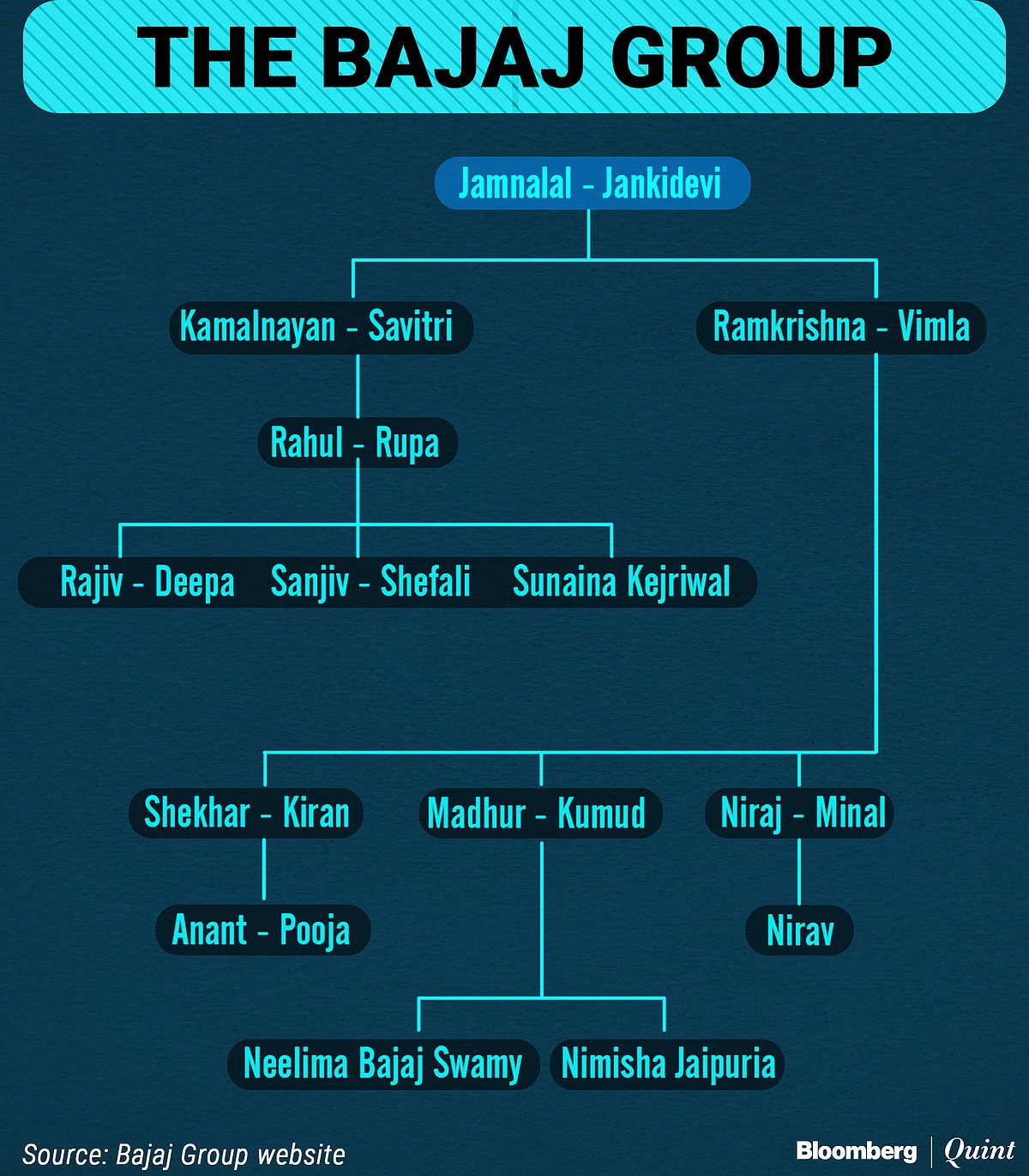 Rahul Bajaj: The Scooter King