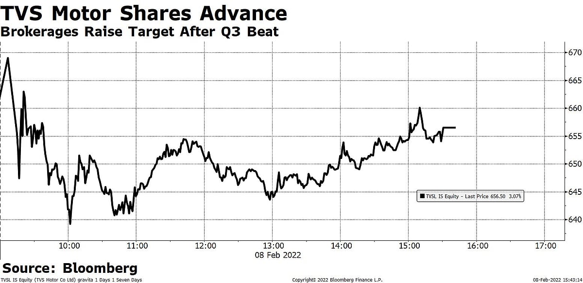 TVS Motor Q3 Results Review: Shares Gain As Brokerages Pick Key Growth ...
