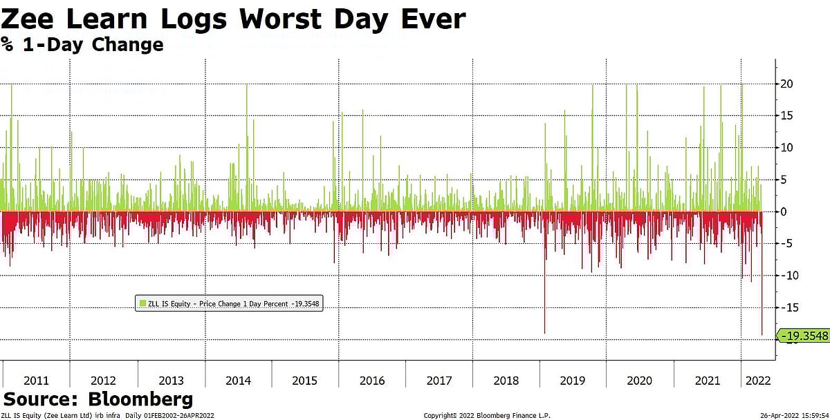 Zee Learn Logs Worst Day Ever As Yes Bank Initiates Insolvency Proceedings