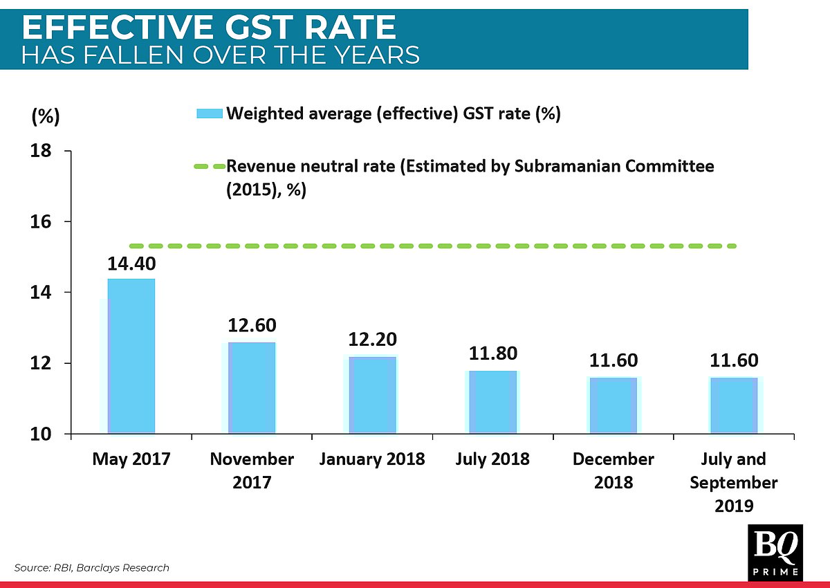 Getting GST To Fulfill Its Potential