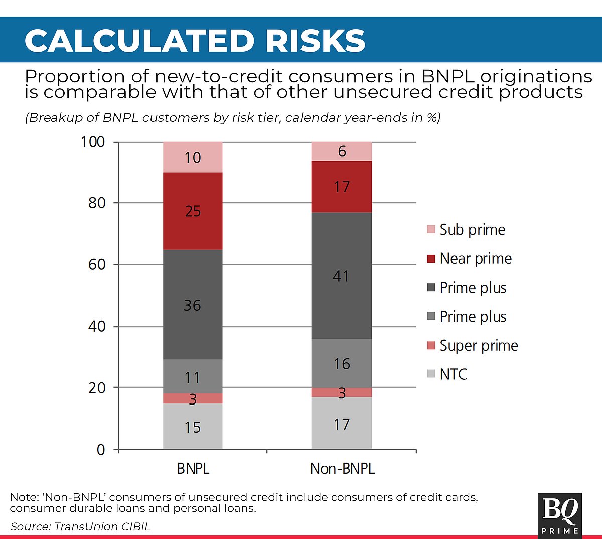 Less Focused On Credit Inclusion, High Delinquency Rates: Kotak On BNPL