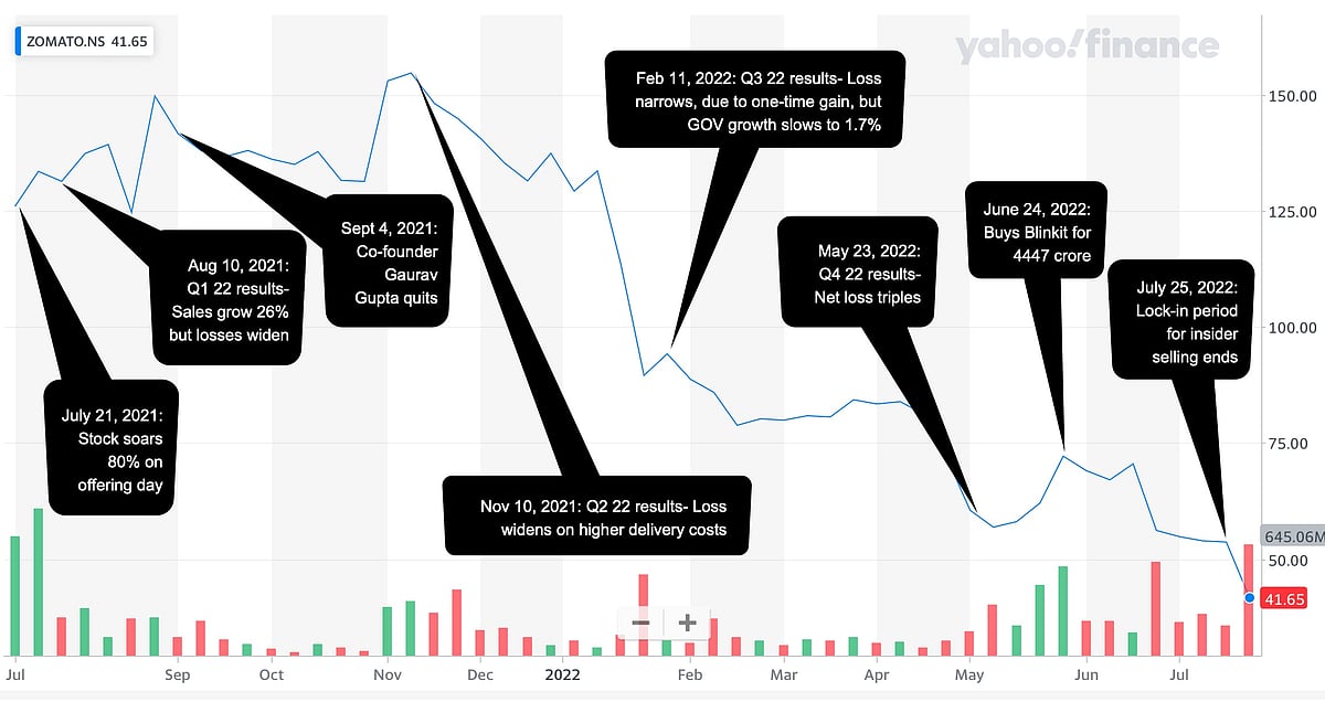 Aswath Damodaran's Zomato 2022 Update: Value, Pricing And The Gap