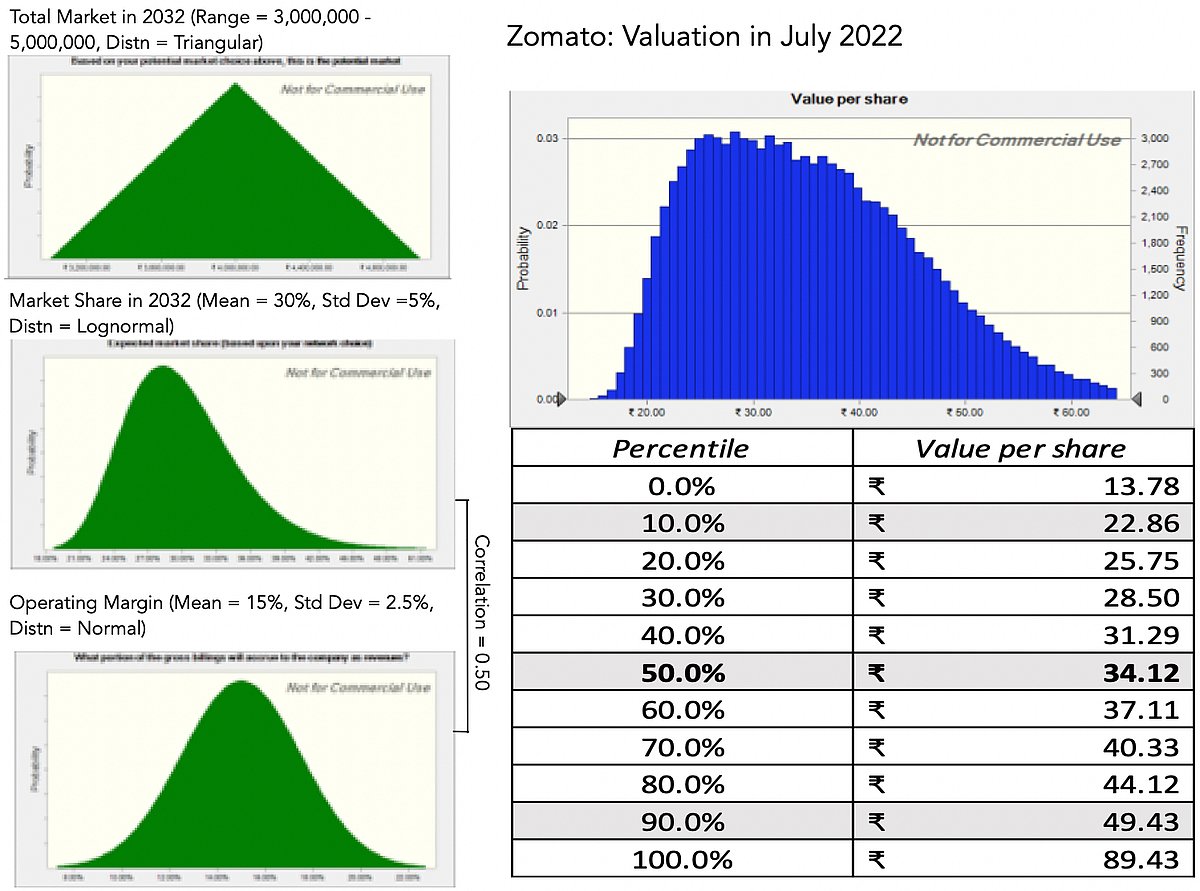 Aswath Damodaran's Zomato 2022 Update: Value, Pricing And The Gap