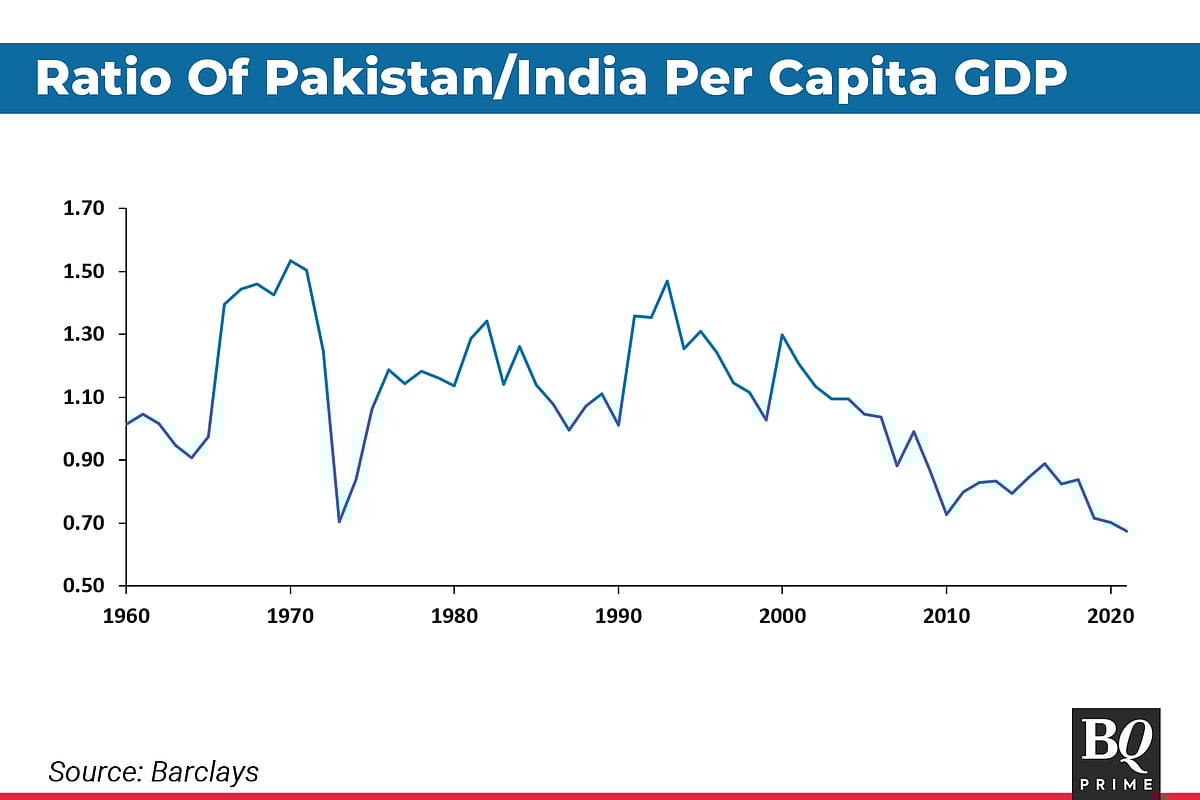 India And Pakistan At 75: Economic Snakes And Ladders
