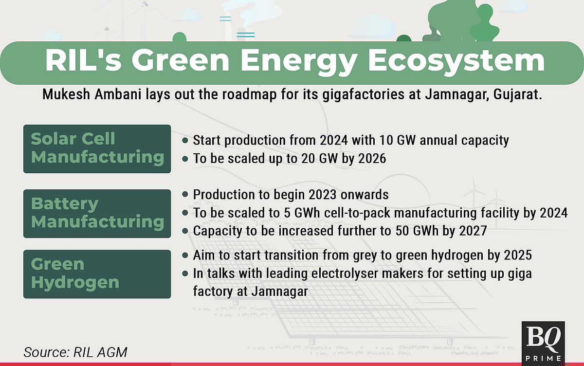 Reliance AGM 2022: Mukesh Ambani Lays Out Road Map For Solar, Battery ...
