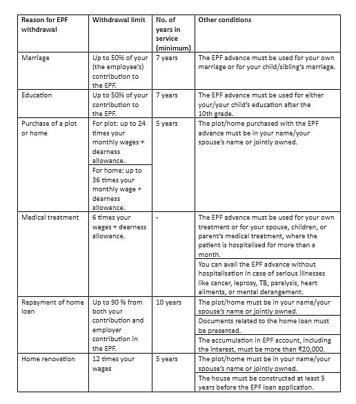 EPF Loan: All You Need To Know About Employee’s Provident