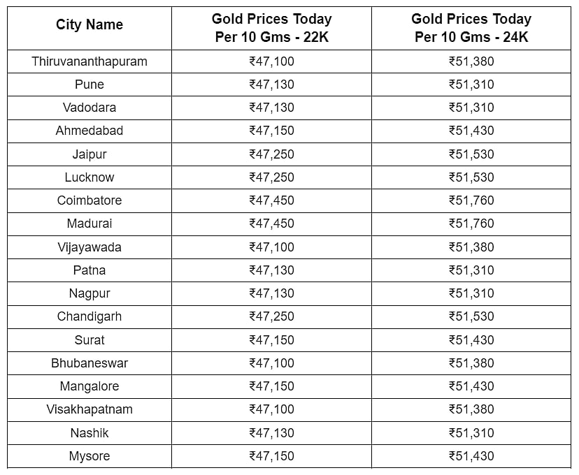 Gold Silver Prices Today October 28: 24K Gold Rate Rises, 22K Remains ...