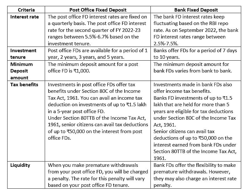 Post Office FD vs Bank FD | BQ Prime