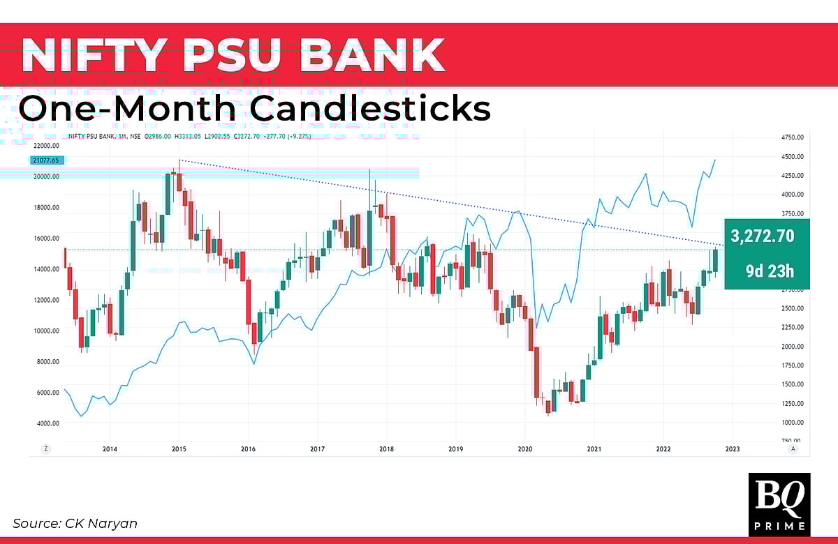 Nifty This Week In Technical Charts: Banks To Lead The Charge Higher