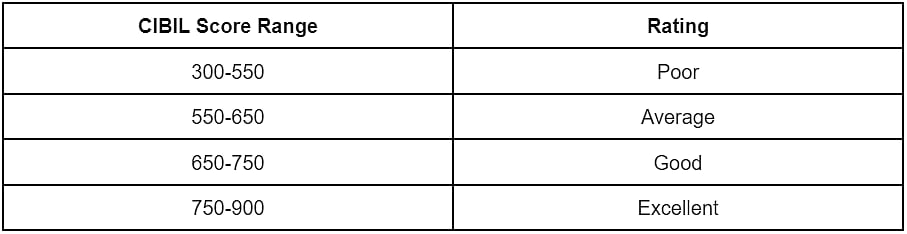 Learn How To Improve Your CIBIL Score In 10 Simple Ways | BQ Prime