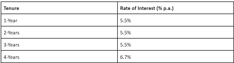 5 Post Office Schemes With Attractive Interest Rates
