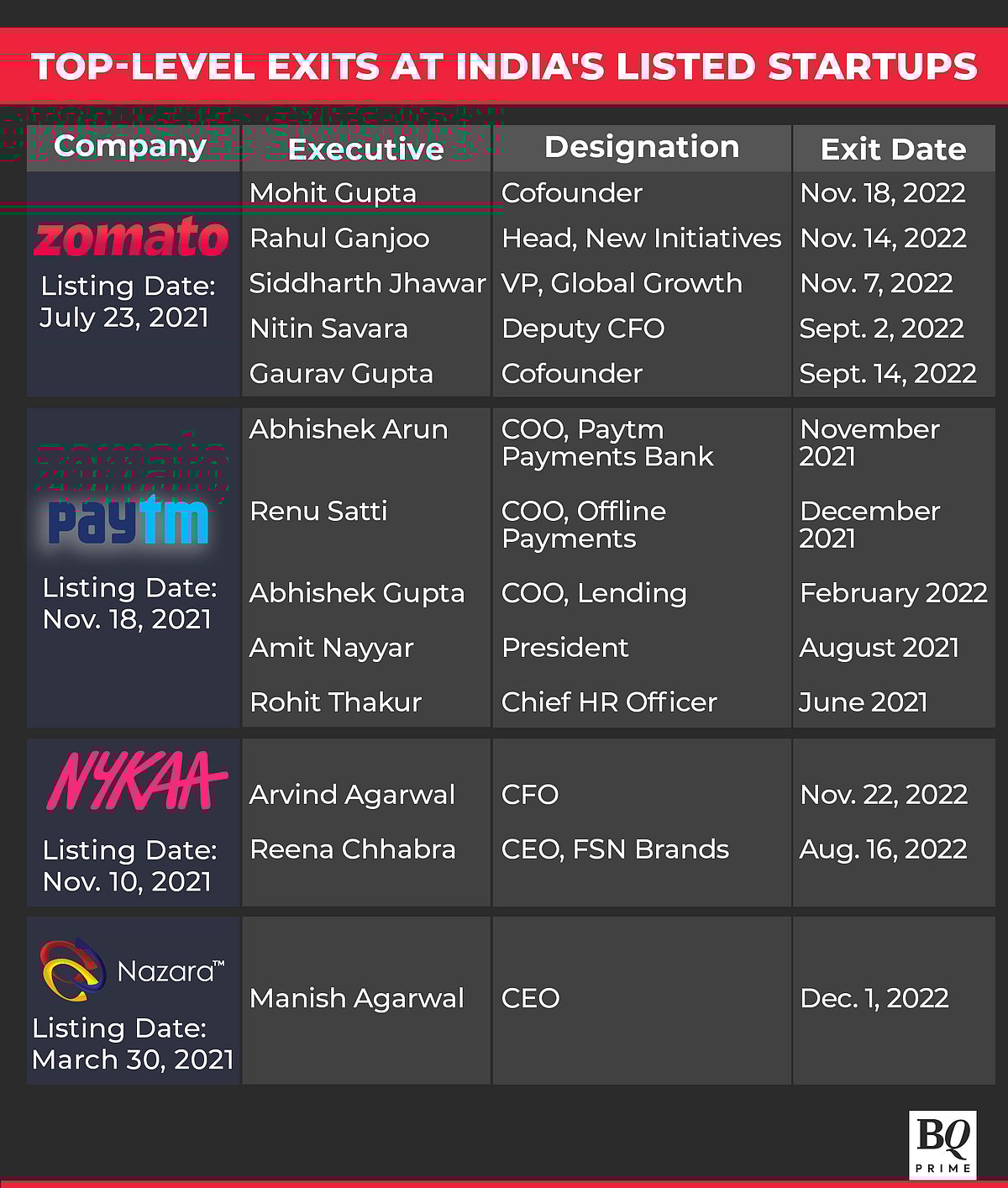 The Top-Level 'Techxodus' At India’s Listed Startups