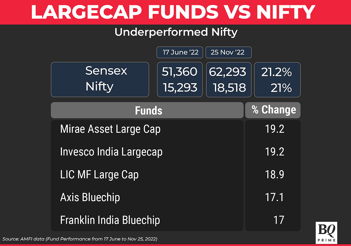 A Look At The Best And Worst Large-Cap Funds