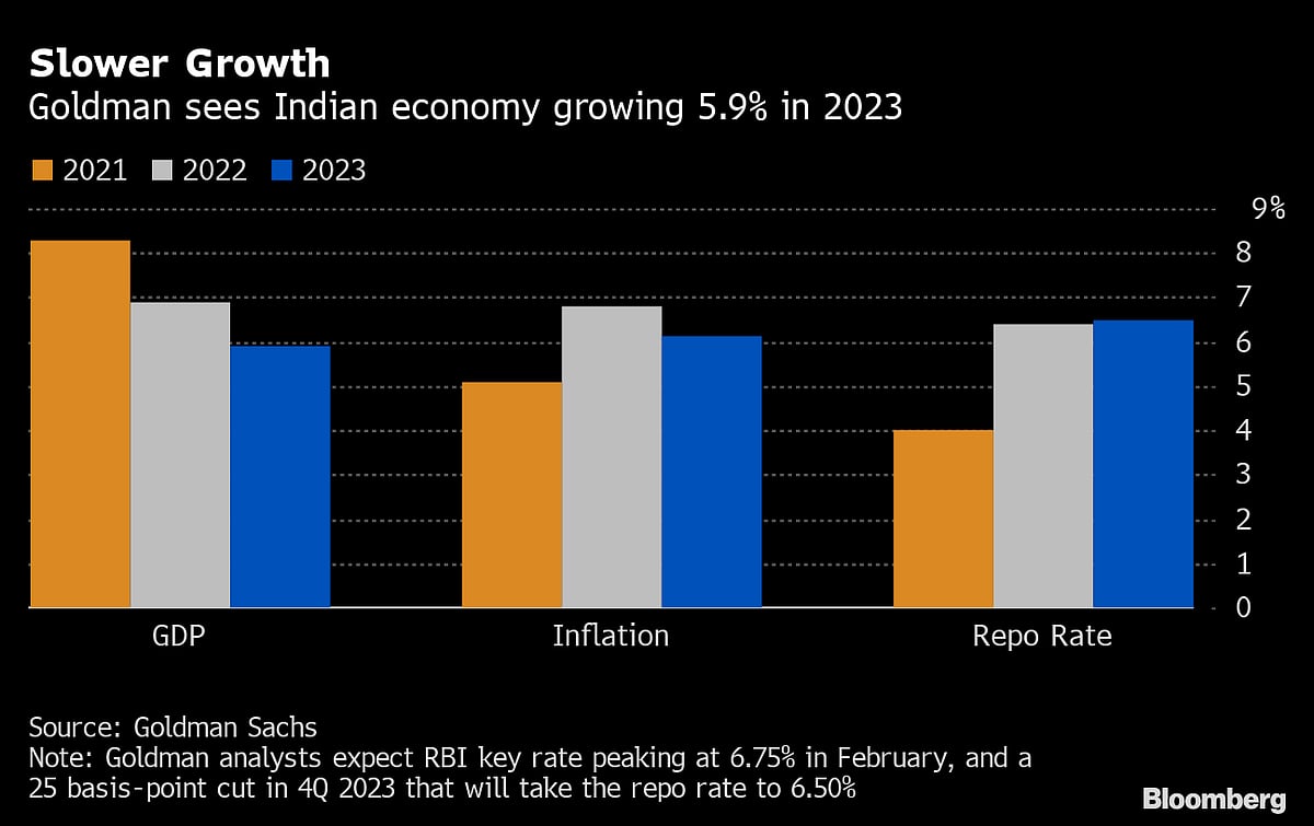 Goldman Sees India’s Growth Slowing Next Year as Tailwinds Fade