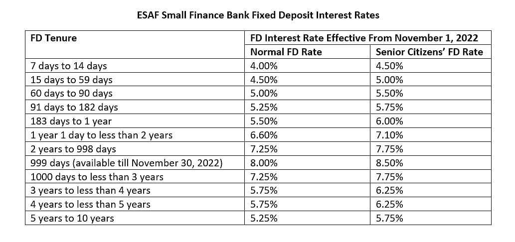 ESAF Small Finance Bank Launches 999-Day FD With Interest Rate Of Up To ...